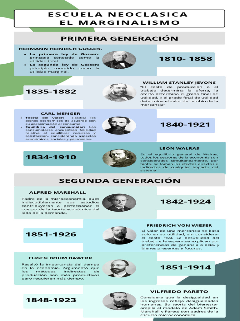 escuela neonclasica, el marginalismo infografia | Descargar gratis PDF ...