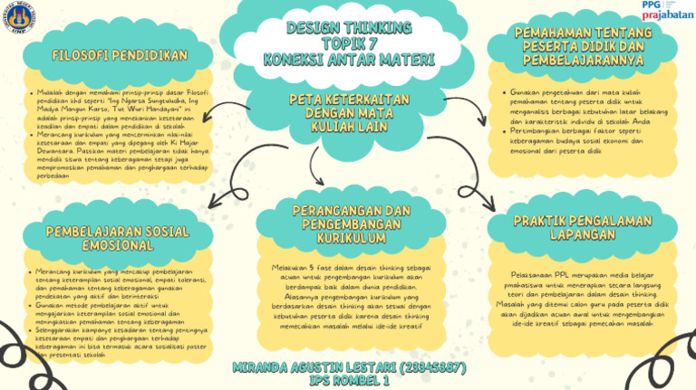 Topik 7 - Koneksi Antar Materi - Design Thinking - Miranda Agustin ...