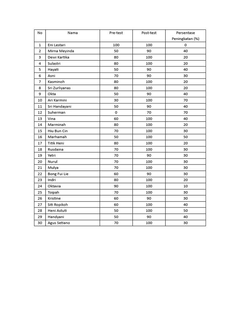 Rekap Pretest Posttest | PDF