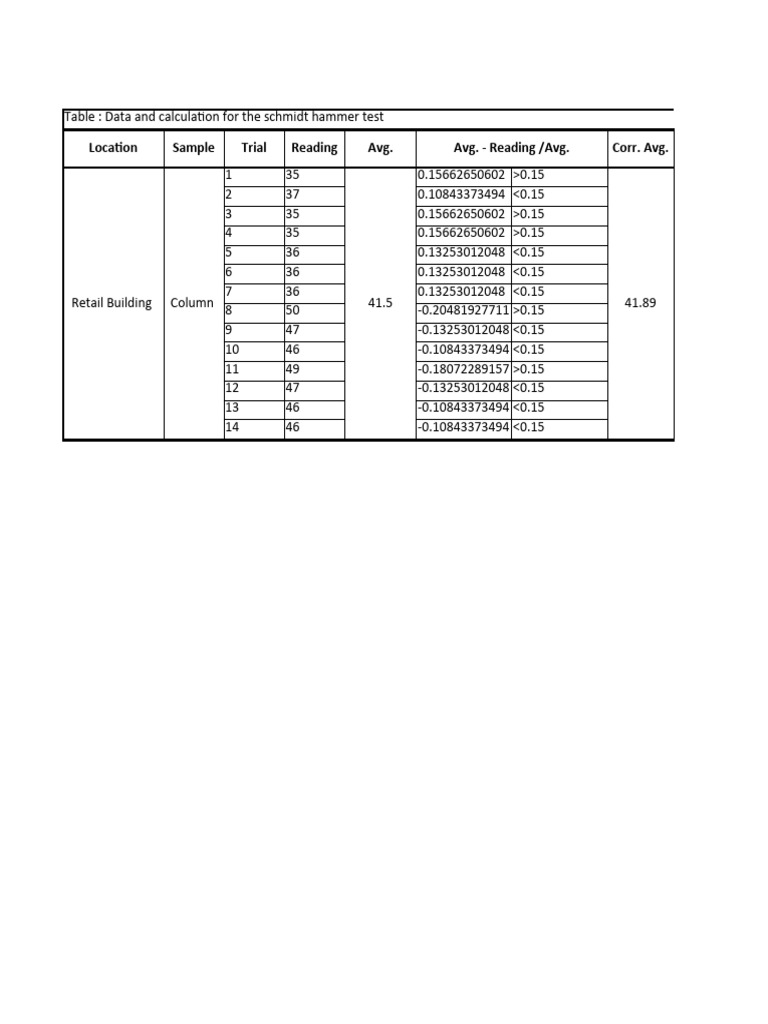 Schmidt Hammer Test | PDF