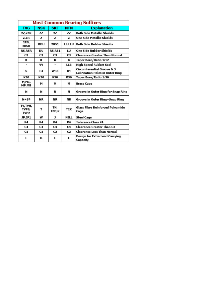 Bearing Suffixes and Codes Guide | PDF | Bearing (Mechanical) | Machines