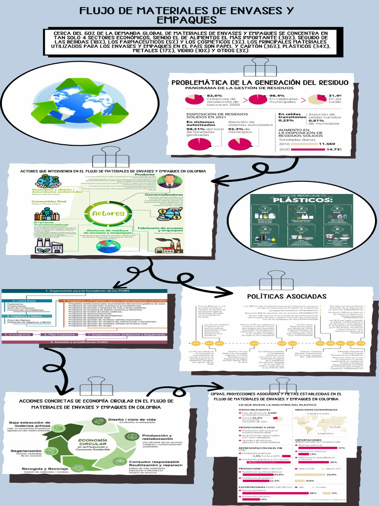 Flujo de Materiales de Envases y Empaques | PDF