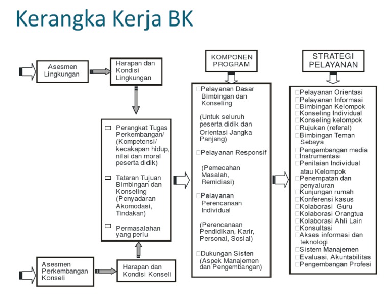 Kerangka Kerja BK Komprehensif | PDF