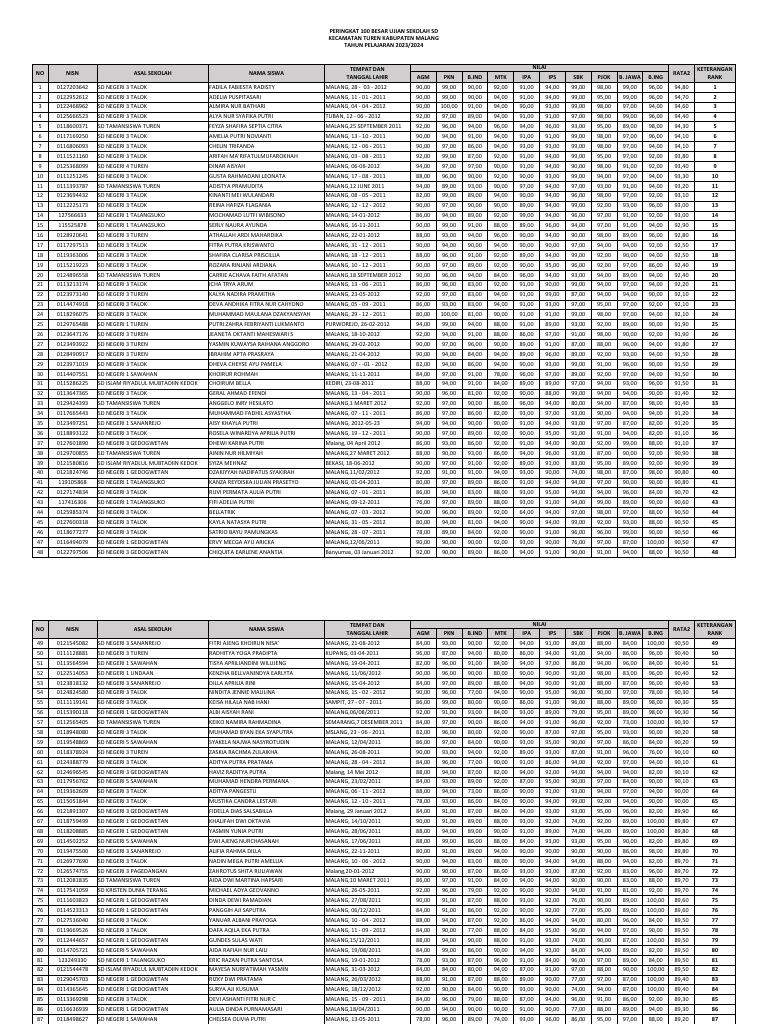 Peringkat 100 Besar Us Sd Kec. Turen | PDF