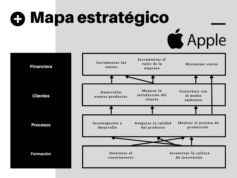 Apple Mapa Estratégico | PDF