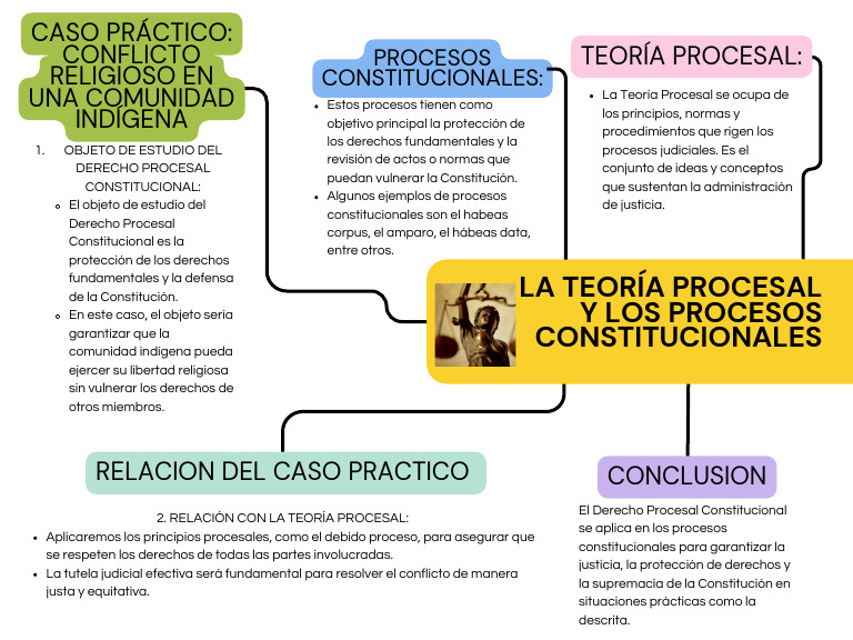 Mapa Conceptual S2 D.Contrato | PDF | Ley procesal | Constitución
