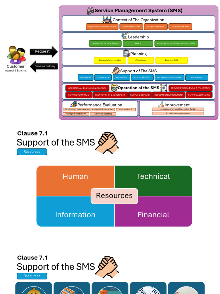 Materi-SMS - Part 5 - Support of The SMS | PDF | Internal Audit | Business