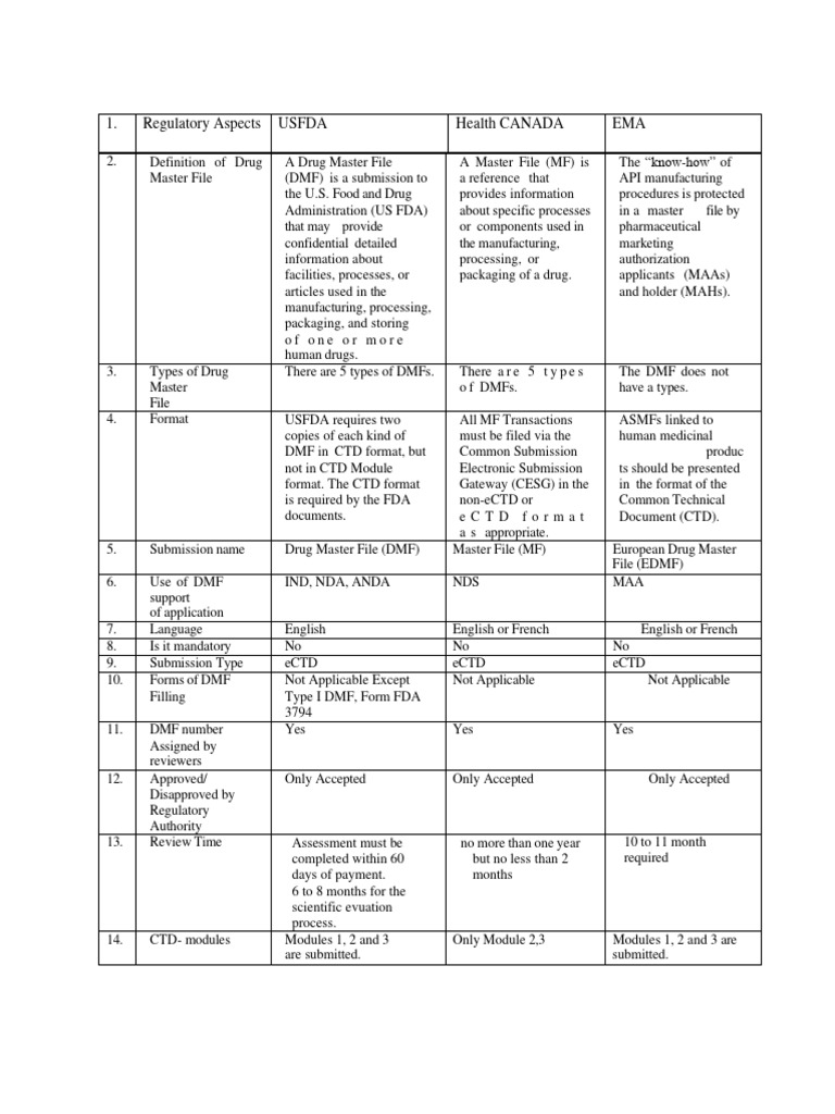 US Canada, EU DMF | Download Free PDF | Food And Drug Administration ...