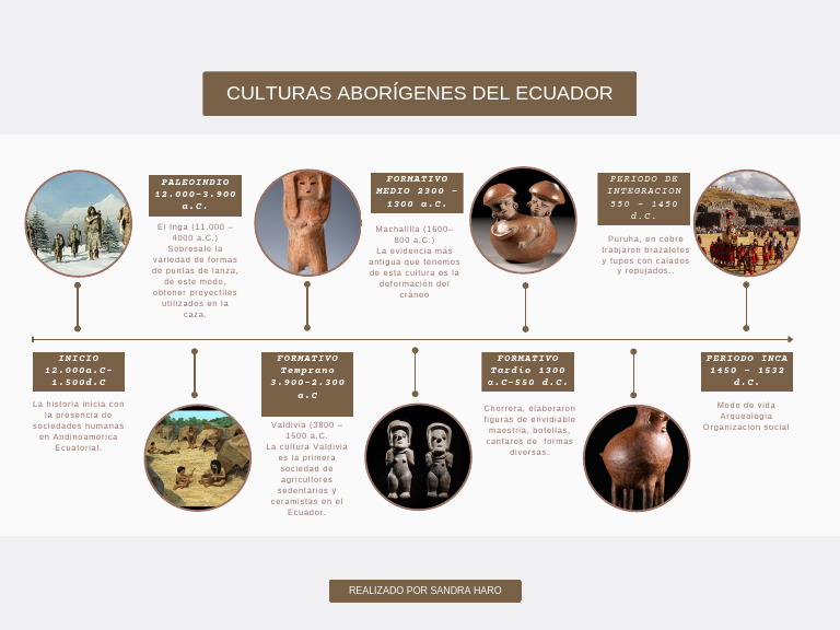 Grafico Linea Del Tiempo Culturas | PDF | Era precolombina