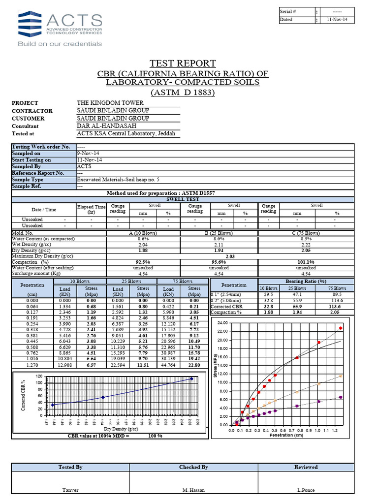Test Report: CBR (California Bearing Ratio) of Laboratory-Compacted ...