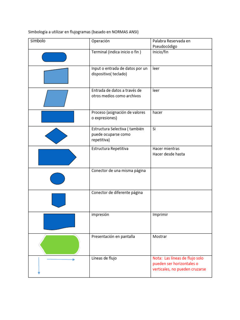 Simbología A Utilizar en Flujogramas | PDF