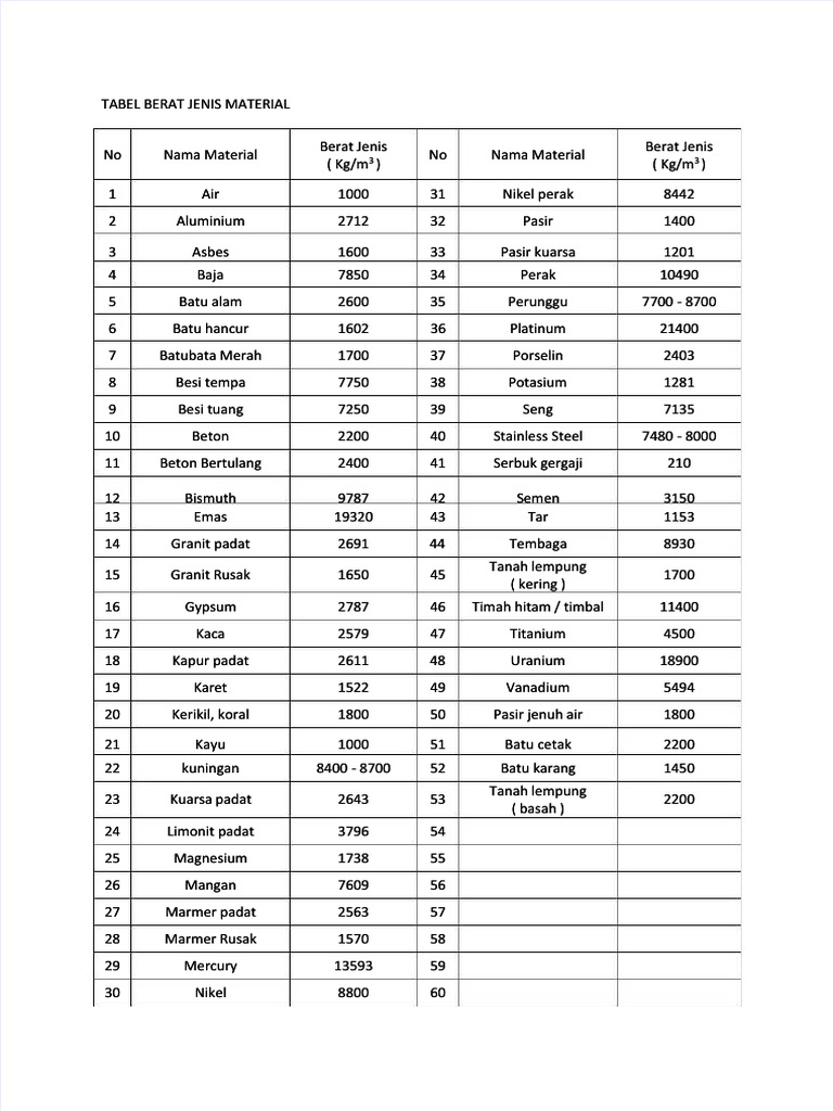 Tabel Berat Jenis Material Bangunan | PDF