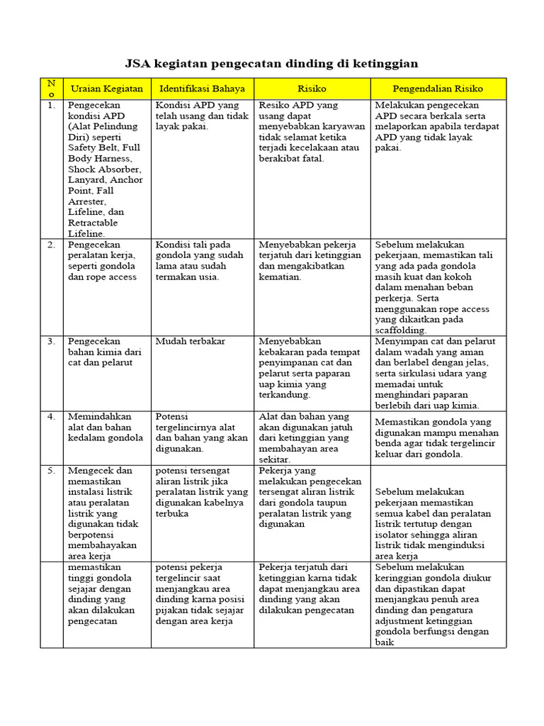JSA Kegiatan Pengecatan Dinding Di Ketinggian | PDF