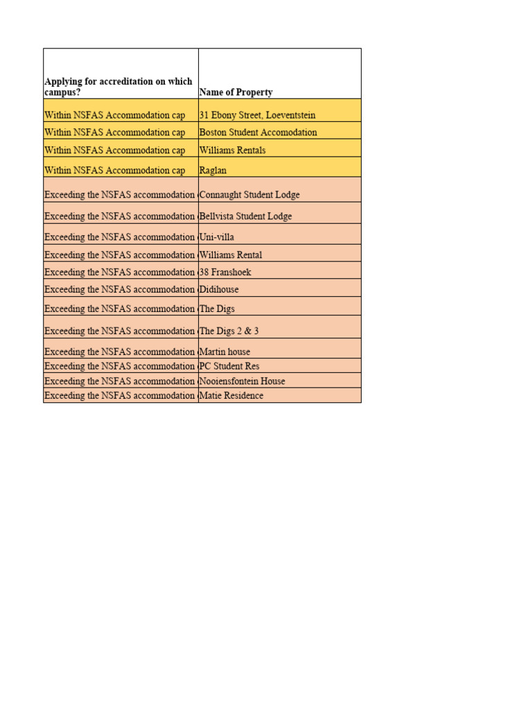 List of Accredited Accommodation Tygerberg 2024 | PDF
