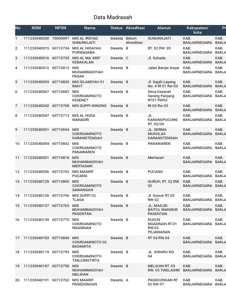 Data MI Yang Belum UPDATE PROFIL TAHUN 2024 | PDF