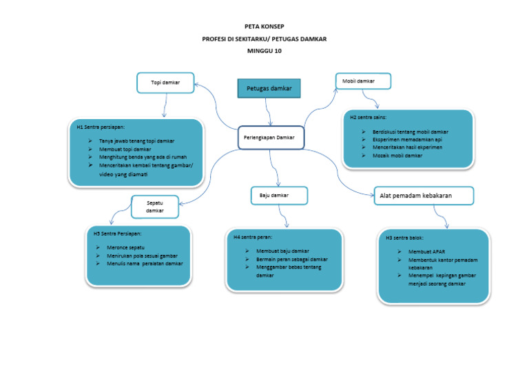 Peta Konsep Damkar | PDF