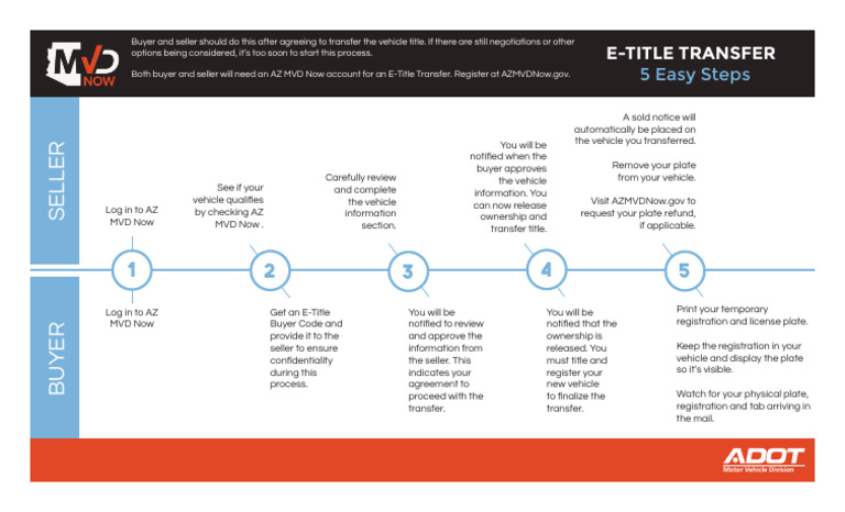 Etitle Transfer 5 Easy Steps | PDF | Vehicle Registration Plate | Vehicles