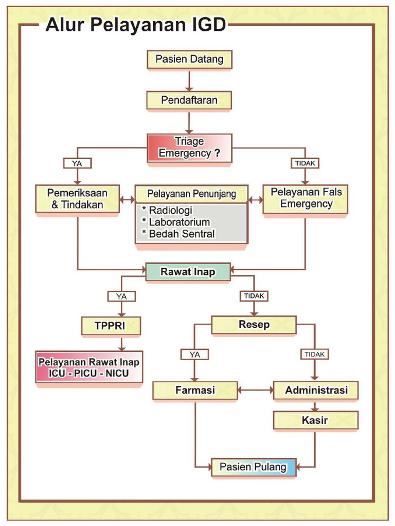 Alur Pelayanan Igd | PDF