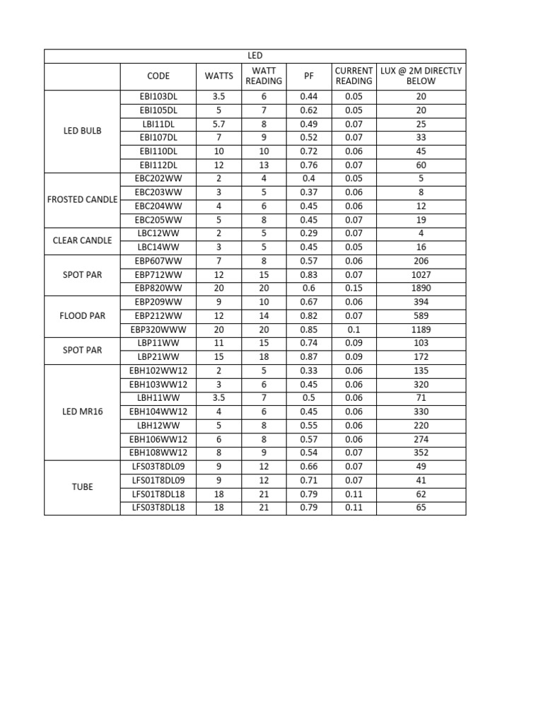 LED Lighting ROI Analysis Report | PDF | Compact Fluorescent Lamp ...