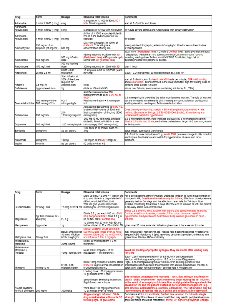 Drug Dilution | PDF | Intravenous Therapy | Magnesium
