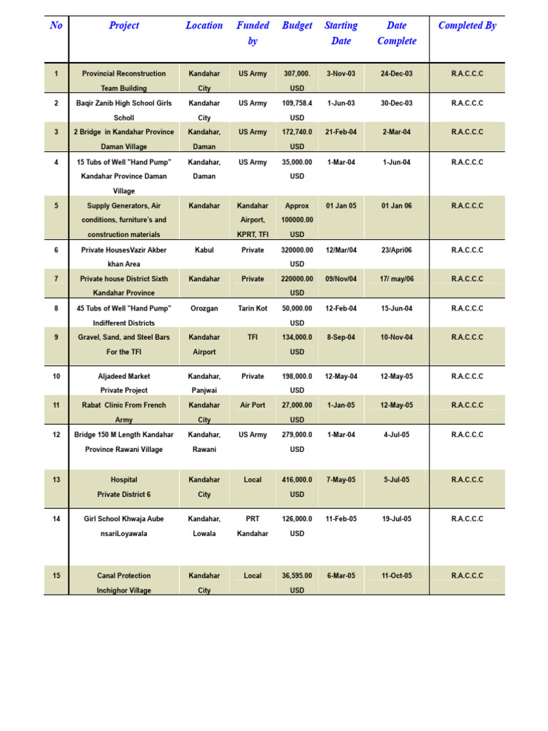 Fact | PDF | Civil Engineering | Building Engineering