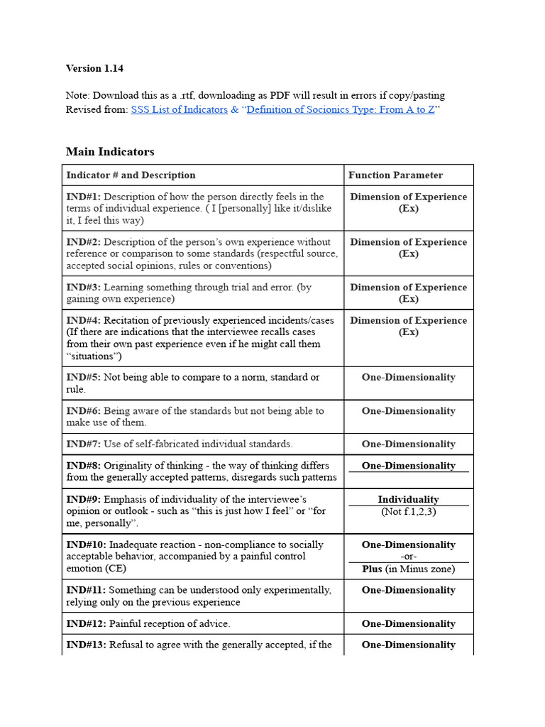 Revised SSS Indicators | PDF | Mind | Thought