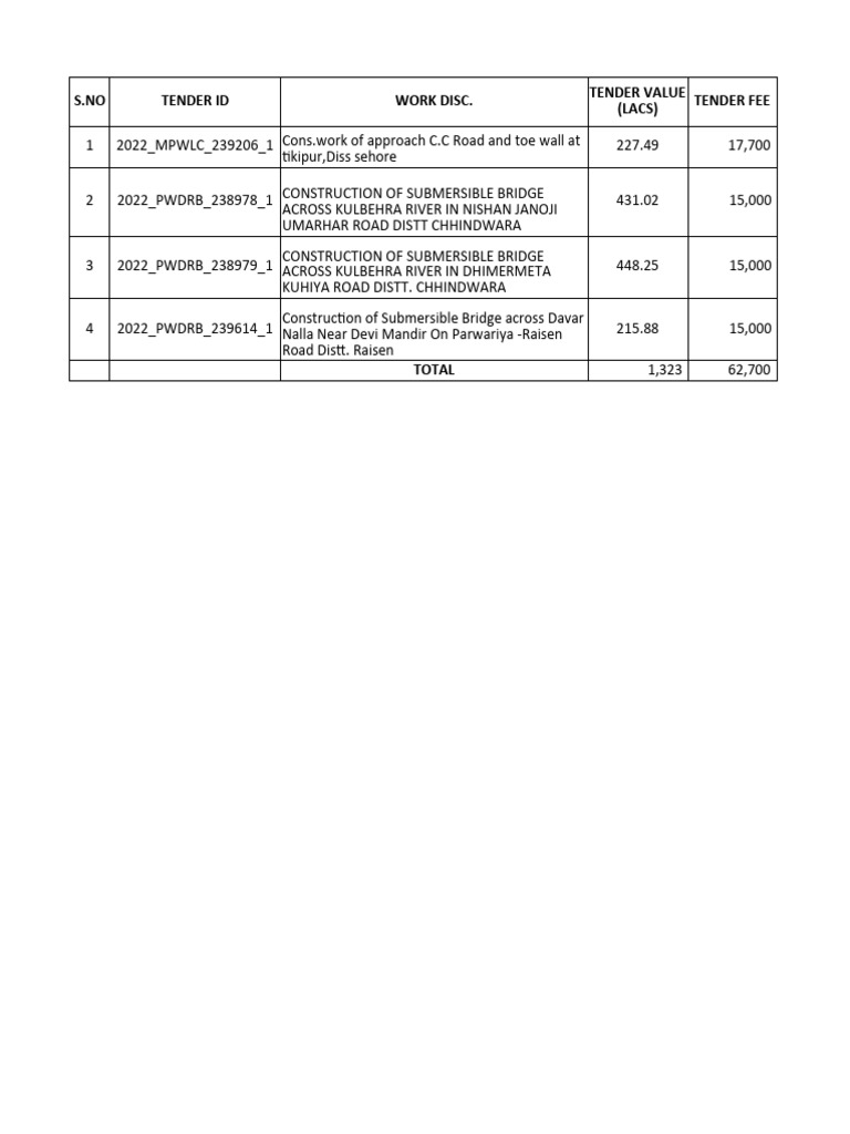 Summary If Tenders 12-25-22 | PDF | Architectural Elements | Building ...