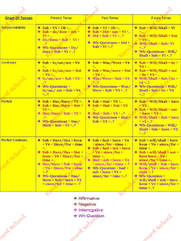 Tense Chart | PDF
