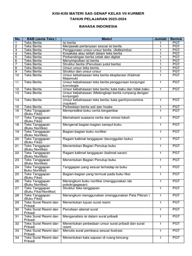 Kisi-Kisi Materi Sas Genap Kelas 7 Kurmer Tapel 2023-2024 | PDF