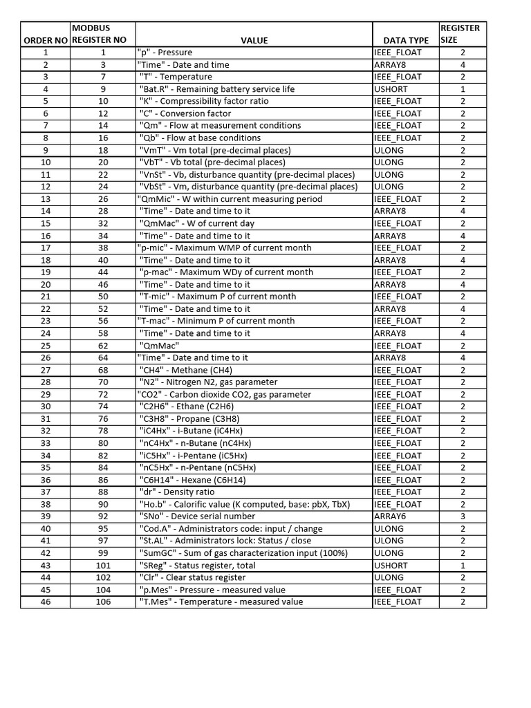 MODBUS Register Data Overview | PDF | Propane | Gases