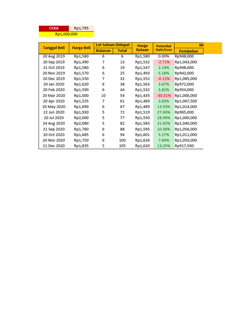 Tabel Nabung Saham Metode Dca | PDF | Pengelolaan Keuangan & Uang