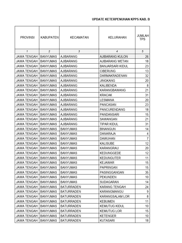 Update Data Keterpenuhan Kpps Kab. Banyumas | PDF