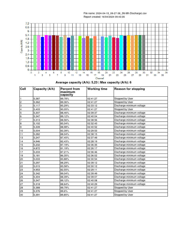 AN-802-HJFINI (Ni-Mh Discharge) - Report | PDF | Electricity | Battery ...