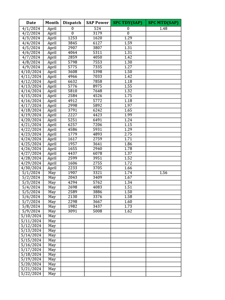 Date Month Dispatch SAP Power SPC TDY (SAP) SPC MTD (SAP) | PDF