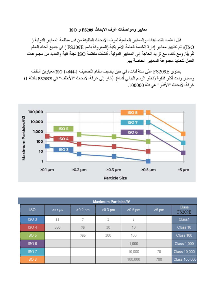 The FS209E Cleanroom Classification System Has | PDF