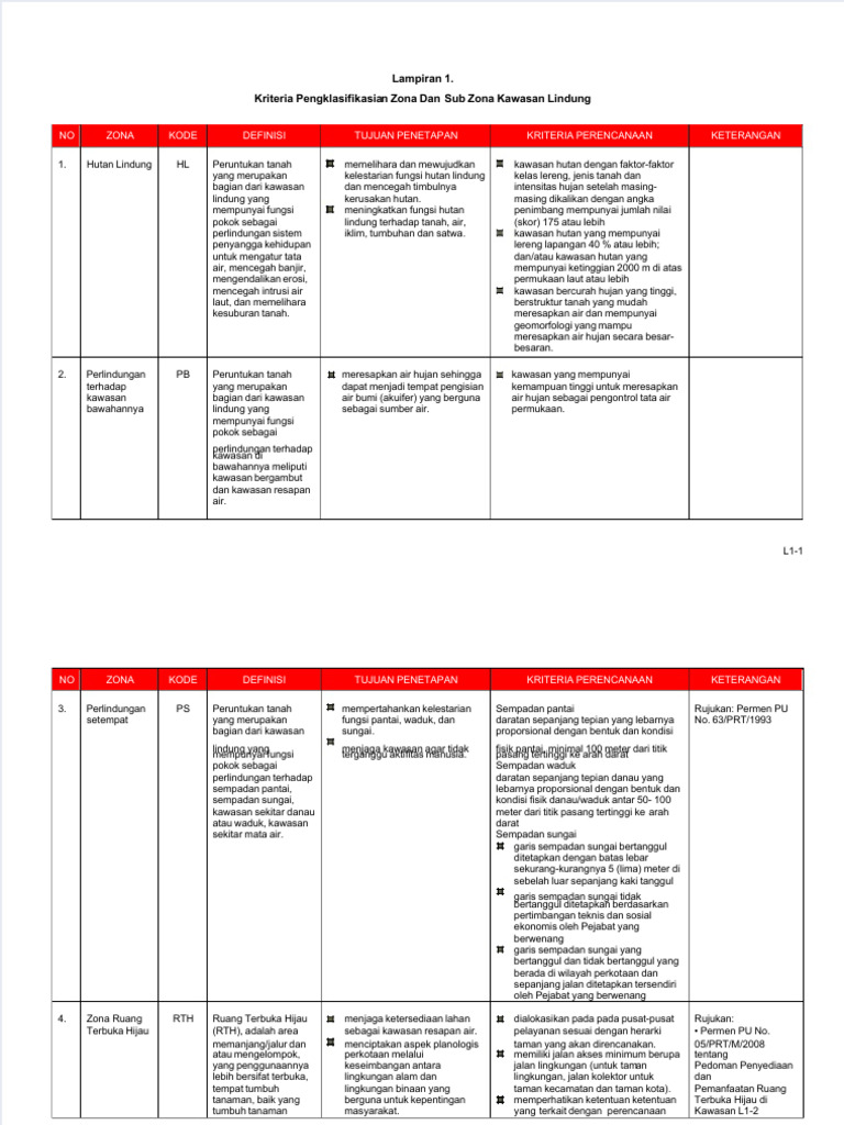 Dokumen.tips Lampiran 1 Kriteria Pengklasifikasian Zona Dan Sub Zona | PDF