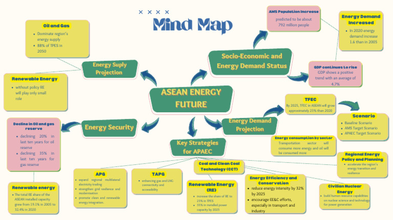 A - 5017211023 - Muhammad Ravell Dayana - Mindmap ASEAN Energy | PDF | Renewable Energy ...