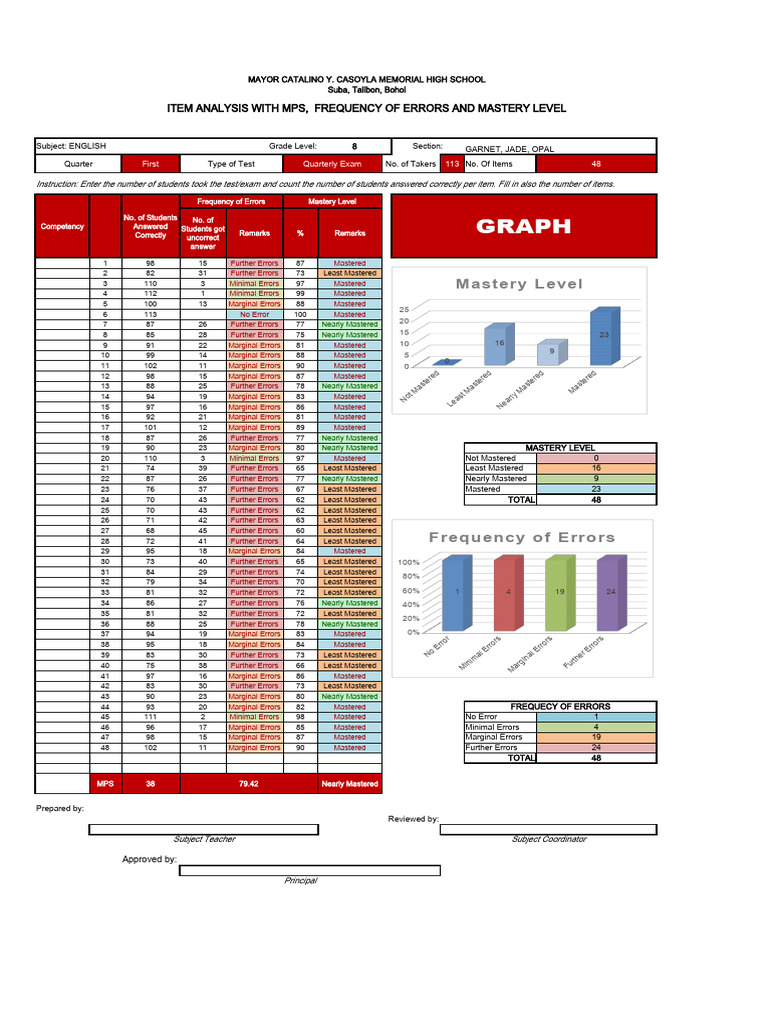 Item Analysis With MPS Mastery Level Frequency of Errors ENGLISH - 091607 | PDF | Qualifications ...