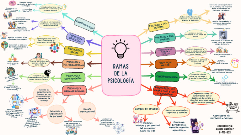 MAPA MENTAL - RAMAS DE LA PSICOLOGIA | PDF | Sicología | Comportamiento