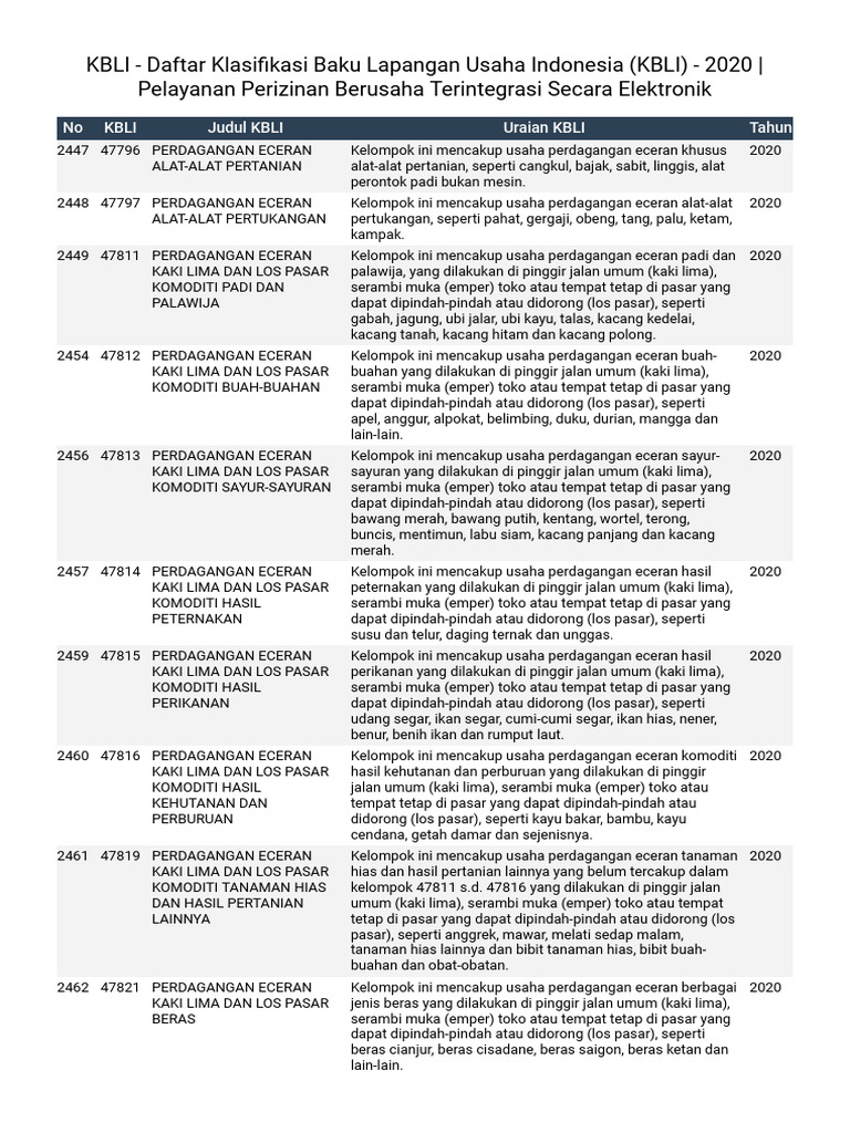 KBLI - Daftar Klasifikasi Baku Lapangan Usaha Indonesia (KBLI) - 2020 ...