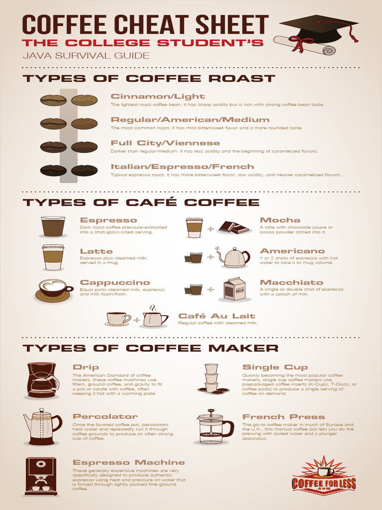 Coffee Cheat Sheet College Students | PDF | Coffee | Hot Drinks