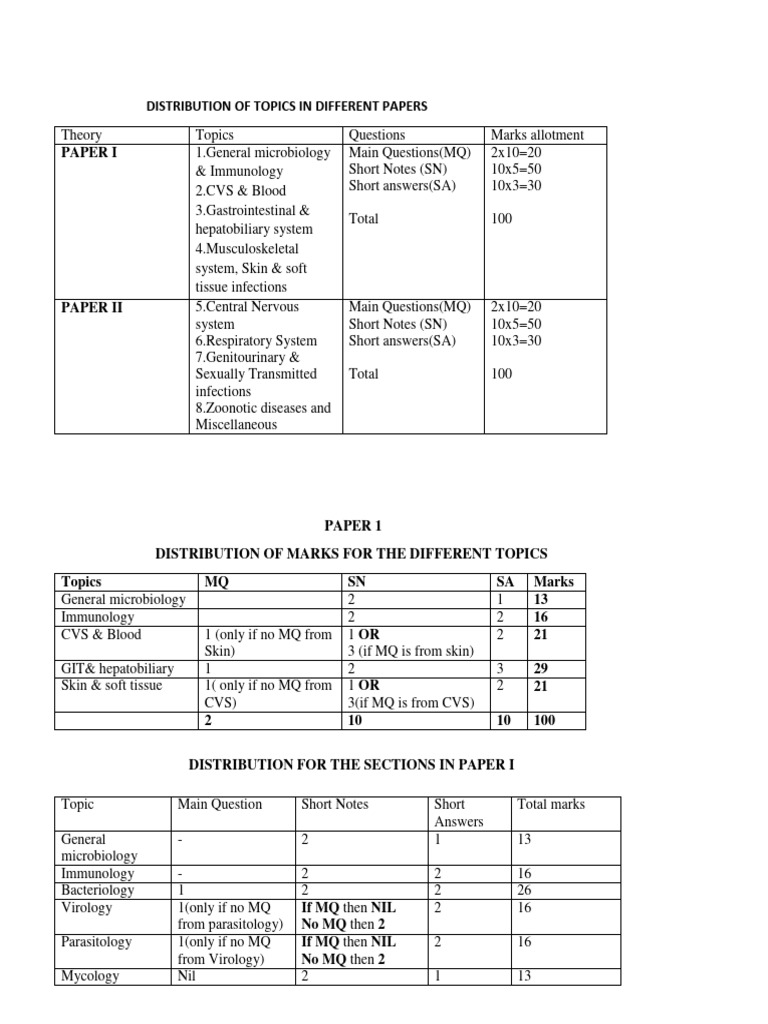 Microbiology Theory Paper Marks Distribution | PDF | Microbiology | Clinical Medicine