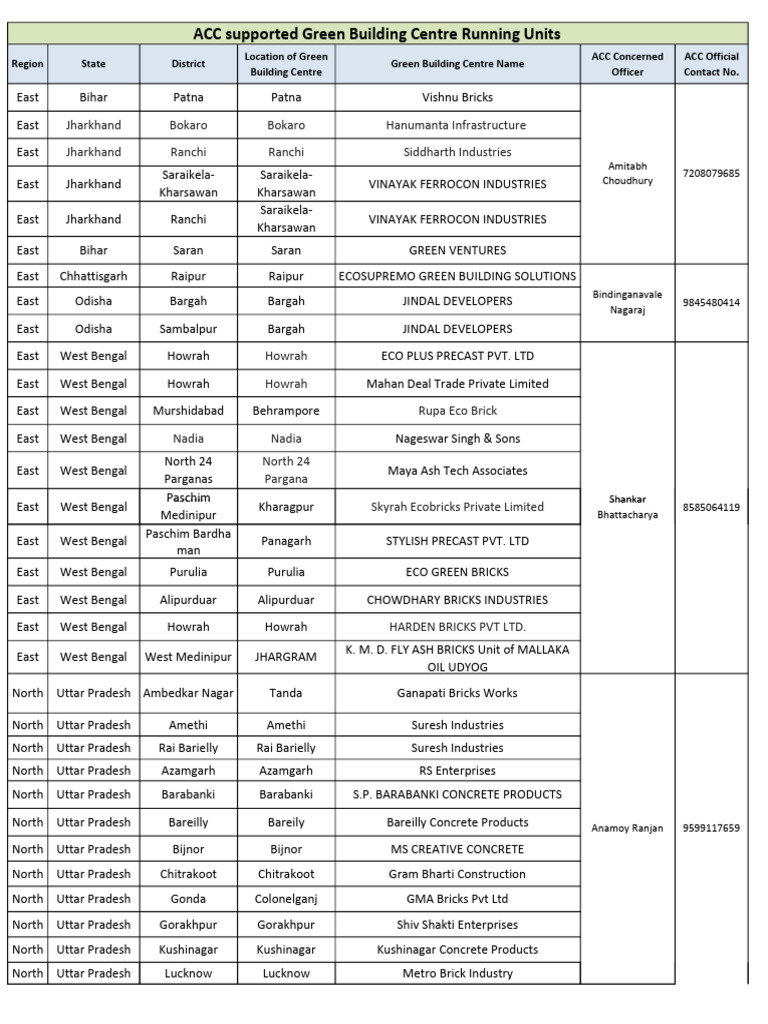 GBC List For Website | PDF | Punjab