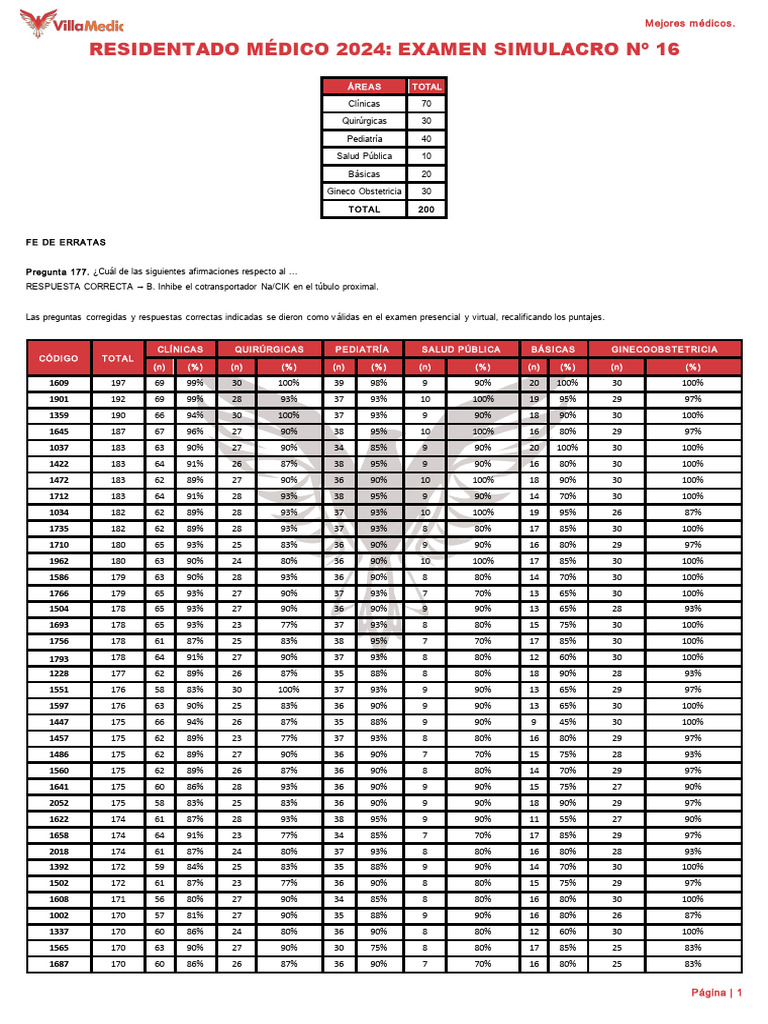RM 2024 - Examen Simulacro 16 Resultados | PDF