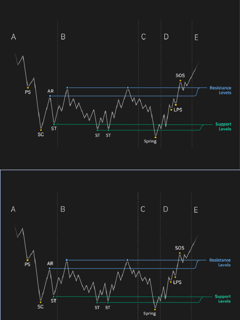 Wyckoff | PDF