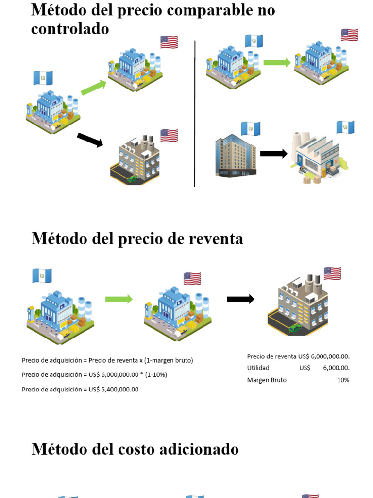 Método Del Precio Comparable No Controlado | PDF
