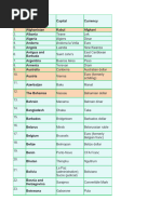All Country Currency Name List | PDF | Economy Of Europe | Numismatics