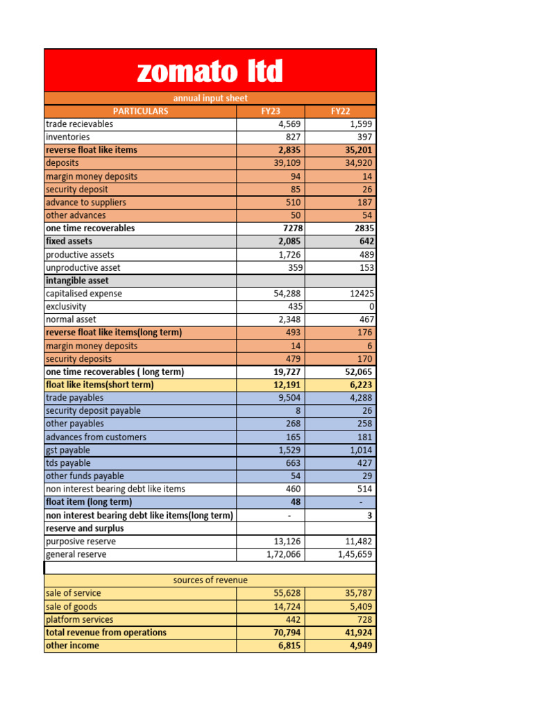 Zomato Ltd FY23 Financial Overview | PDF | Revenue | Expense