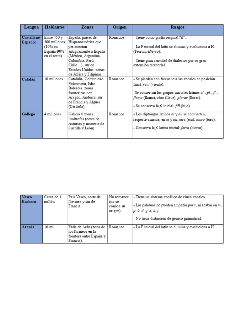 Rasgos Lenguas de España | PDF | Idiomas | Estudios de idiomas extranjeros