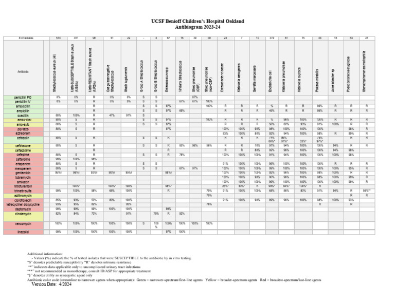 UCSF Benioff Children's Hospital Antibiogram 2023-24 | PDF ...
